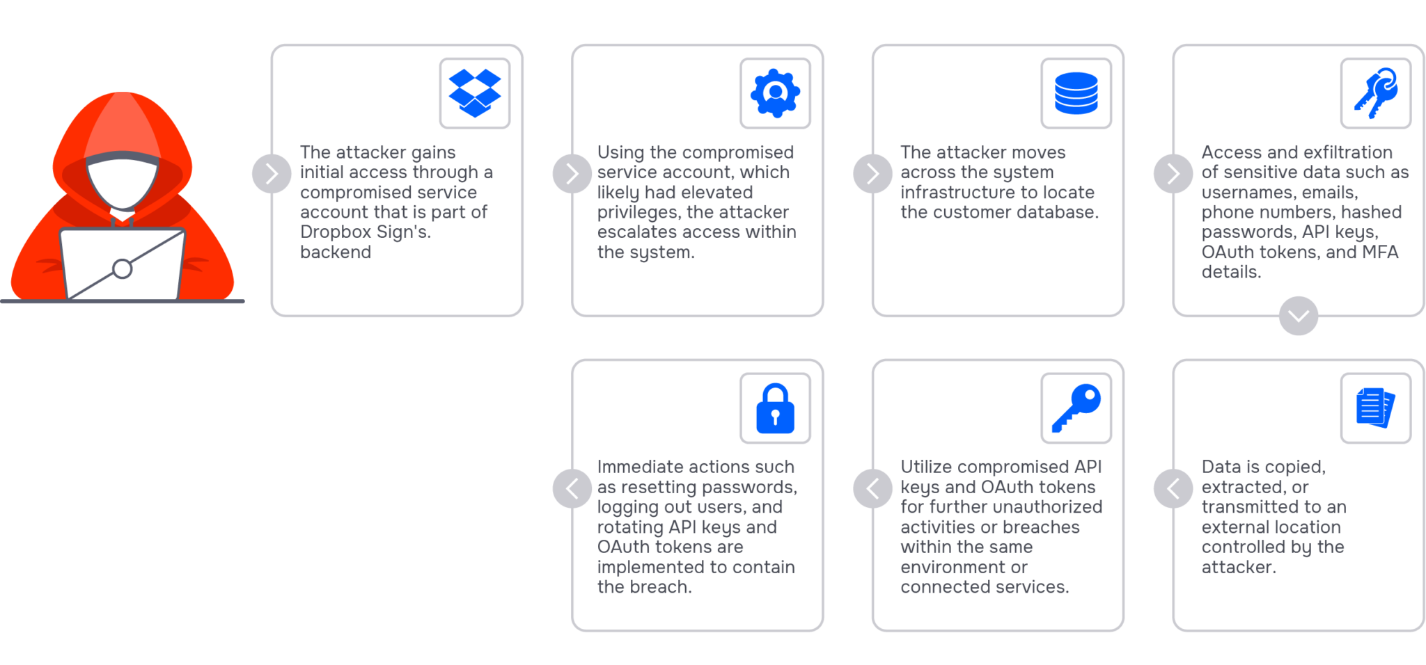 Dropbox Sign Security Breach – Suridata Dropbox Sign Security Breach – Suridata
