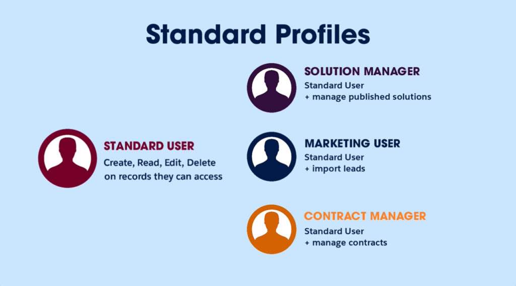 How To Make Sense Of The Salesforce Security Model Suridata