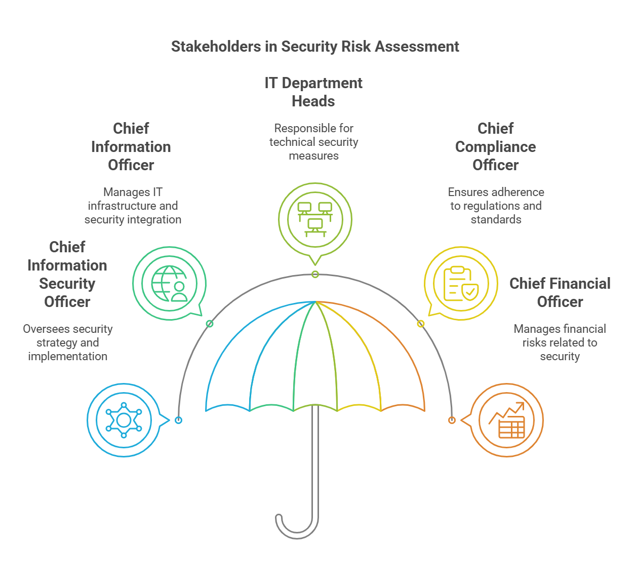 How to Correctly Perform the 5-Step Security Risk Assessment