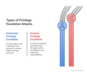 The Essential Guide to Privilege Escalation Attacks – Suridata